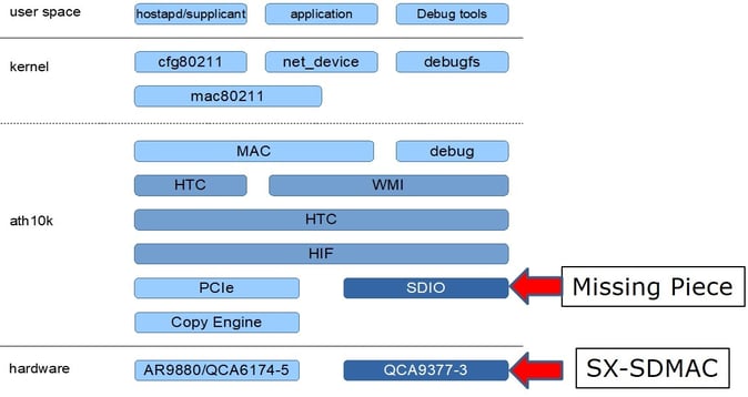 Adding SDIO Support in ath10k Driver – Another Silex Initiative for Mass Market Wi-Fi